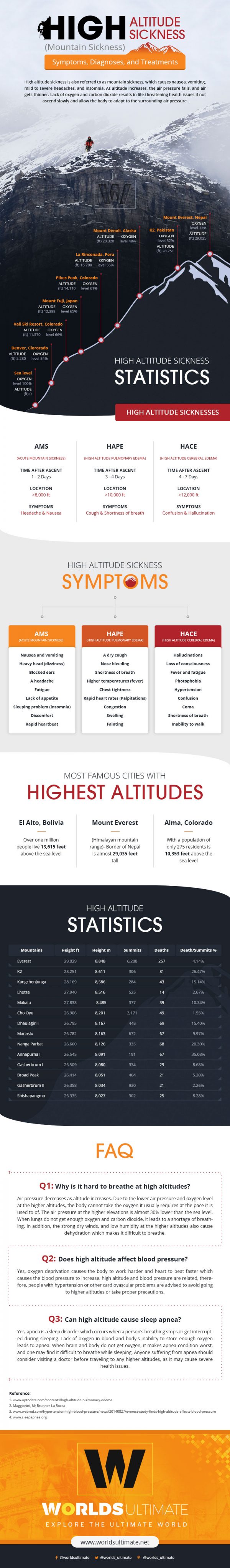 Altitude Sickness - Symptoms, Diagnoses, and Treatments