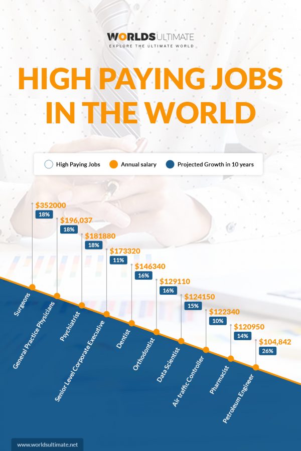 10 High Paying Jobs in the World with Salary & Projected Growth